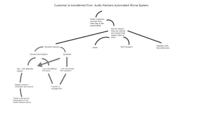Customer Service Graph by Shawn Smith on Prezi