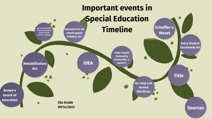 Special Education timeline by Ella G on Prezi