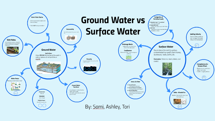 Ground and Surface Water by Tori Popp
