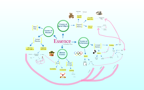 Essentialism Mind Map by Meredith O'Toole on Prezi