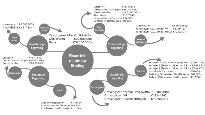 Financiele mindmap by kithyon selliah on Prezi