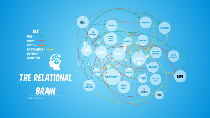 Relational Brain-Body Concept Map by ellen shockey on Prezi