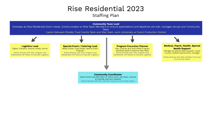 Rise Staffing Grid by Allison Yoon on Prezi