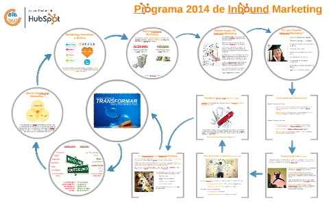 Programa de Inbound Marketing 2014 by BIB 360 ® on Prezi