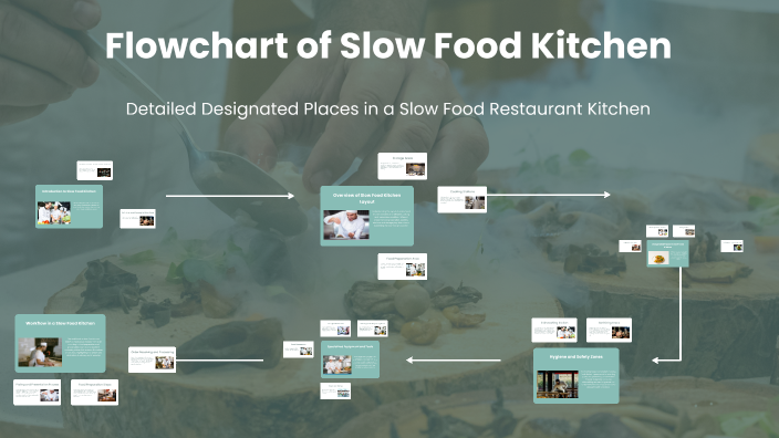Flowchart of Slow Food Restaurant Kitchen by Katsuki Bakugo on Prezi