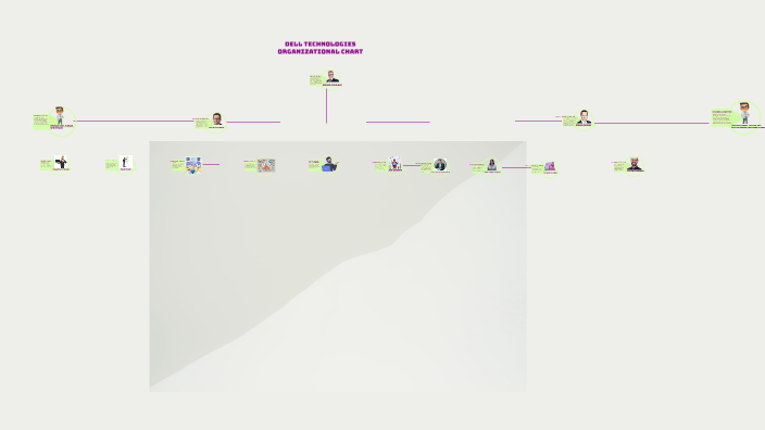 Dell Technologies Organizational Chart by Anas Hany Hafez on Prezi