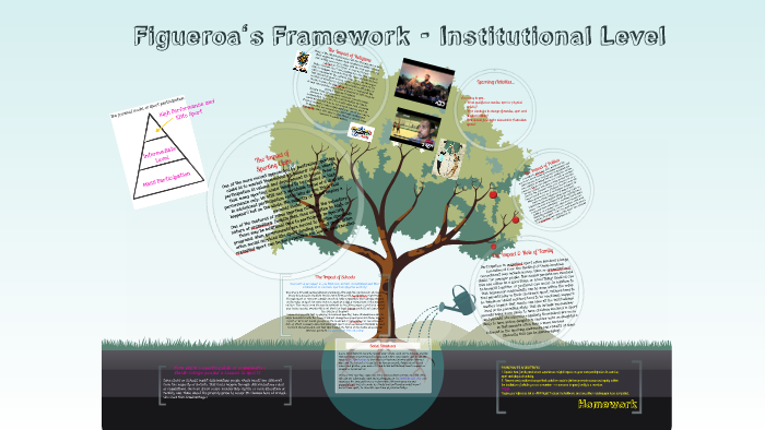 Figueroa's Framework - Institutional Level by Miss Brennan on Prezi
