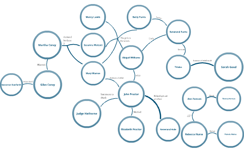 The Crucible Character Mindmap by PJ Tuitel on Prezi