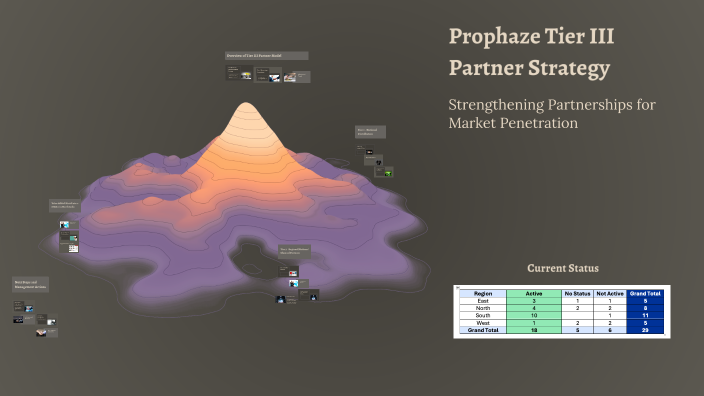 Prophaze Tier III Partner Strategy by Aqua Codes on Prezi