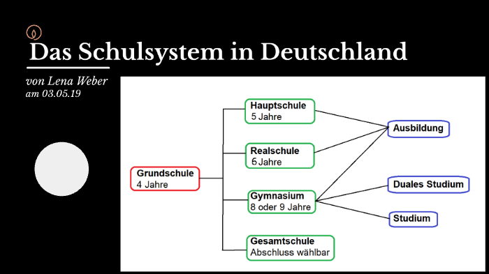 Das Schulsystem in Deutschland by Sophia Weber on Prezi
