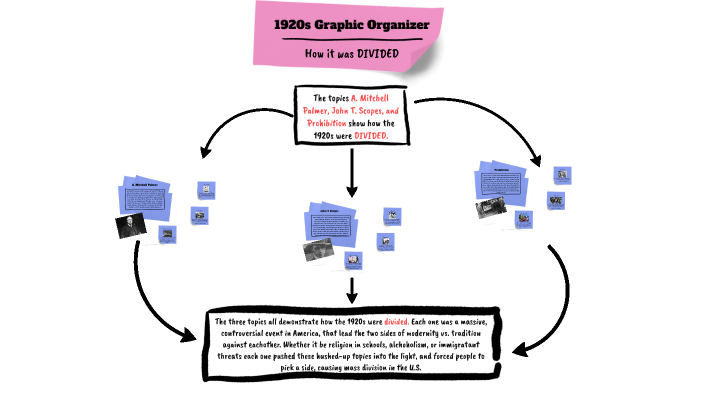 1920s Graphic Organizer by Santiago Ramirez on Prezi