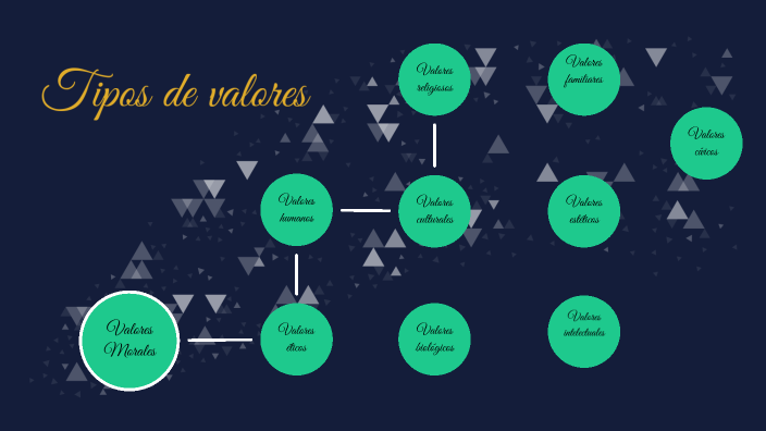 Tipos De Valores by Katherin Mayorga on Prezi