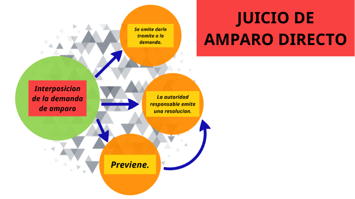 JUICIO DE AMPARO DIRECTO by jose de jesus rivera bañuelos on Prezi