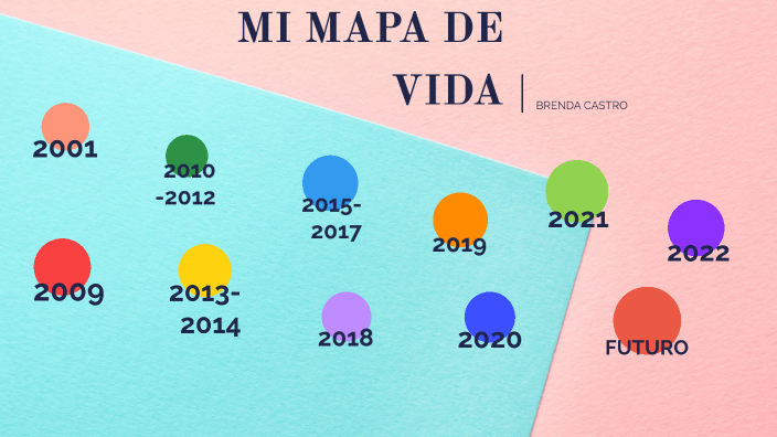MI MAPA DE VIDA by Brenda Castro on Prezi