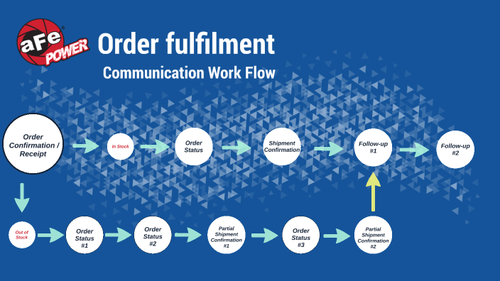 Order fulfilment by aFet n on Prezi