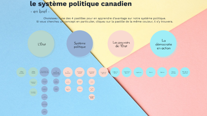 Système politique canadien by Micaela Mareque on Prezi