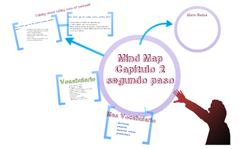 Mind map by Ariana Capeles on Prezi