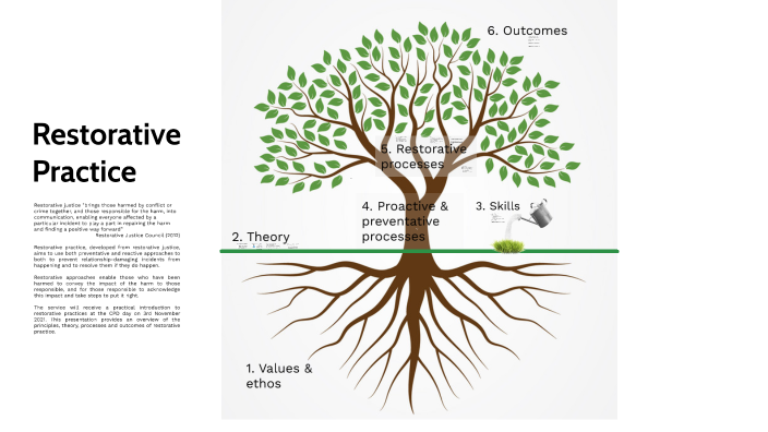 Restorative Approaches by Hannah Cochrane on Prezi