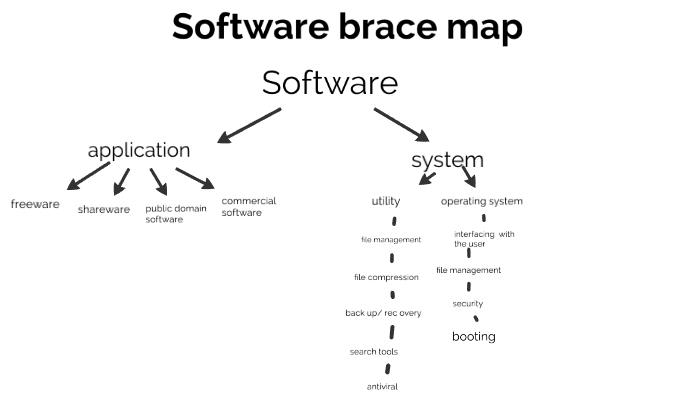 software brace map by Louis Hicks on Prezi