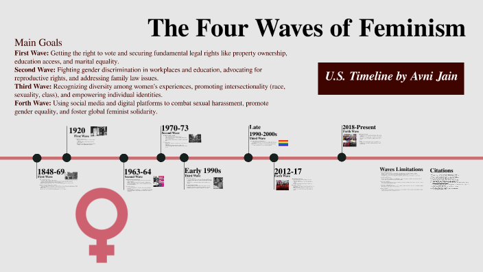 The Four Waves of Feminism by Avni Jain on Prezi