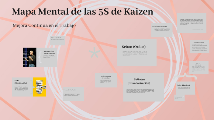 Mapa Mental: Las 5S de Kaizen by ELENA MONTIEL GONZALEZ on Prezi