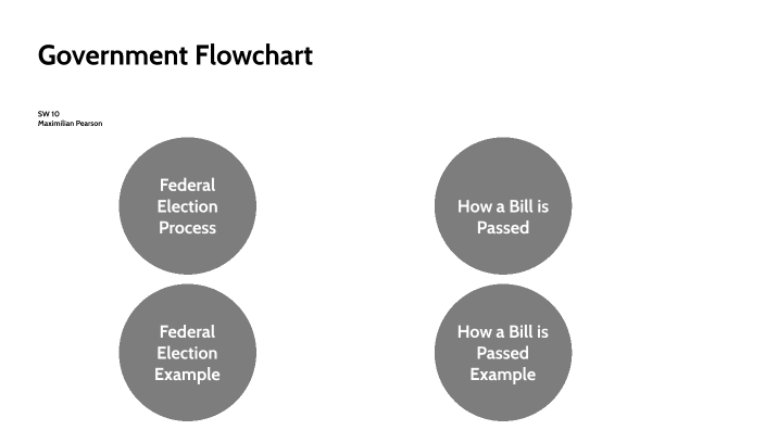 Government Flow Chart by Max Pearson on Prezi