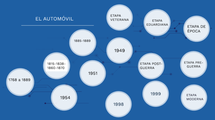 linea de tiempo del automovil by Manuela Muñoz on Prezi