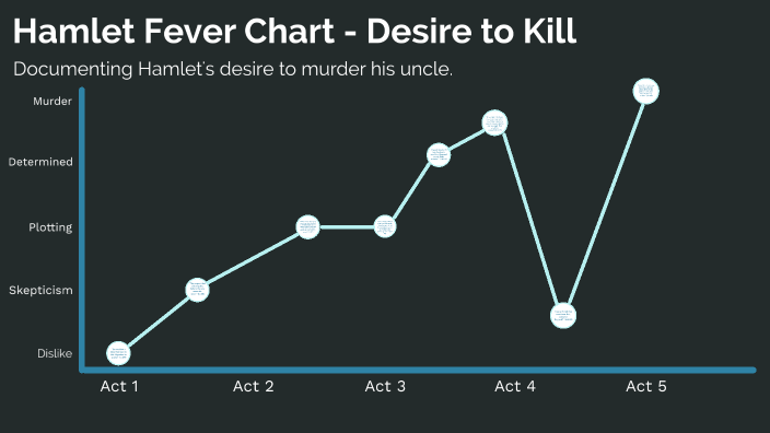 Hamlet Fever Chart by Meghana Sethi on Prezi