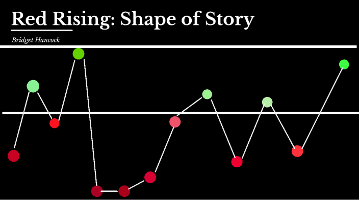 Red Rising Shape of Story by Bridget Hancock on Prezi