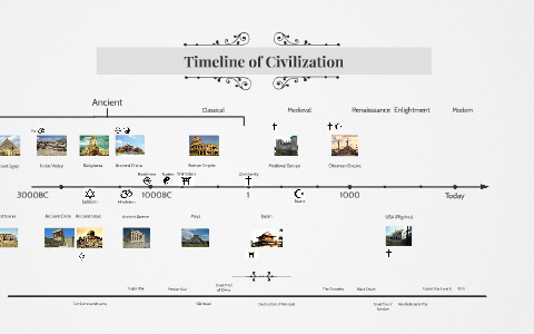 Timeline of Civilization by Sir Claymore