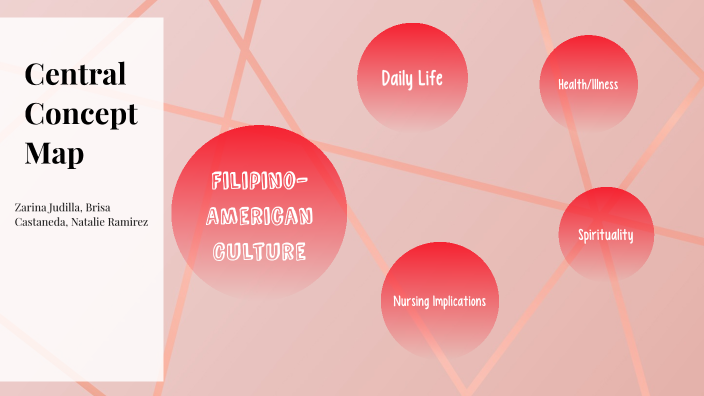 Central Concept Map by on Prezi