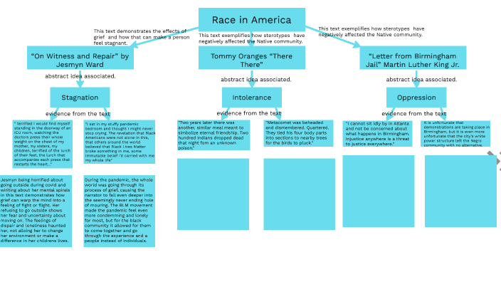 Madison Mayne - Unit 2 Concept Map by Madison Mayne on Prezi