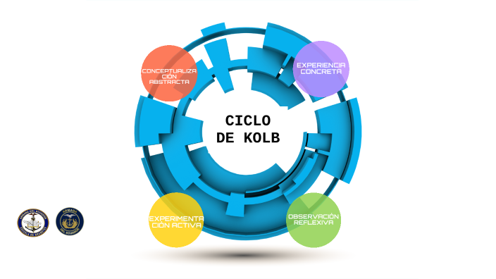 CICLO DE KOLB by Jessica Soledispa on Prezi