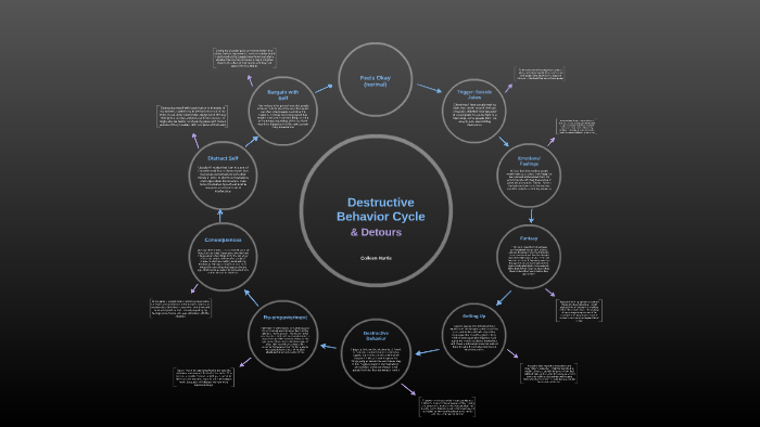 Destructive Behavior Cycle by Colleen Harris on Prezi