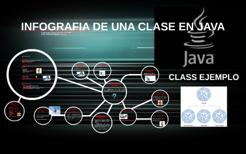 INFOGRAFIA DE UNA CLASE EN JAVA by Luis Mar on Prezi
