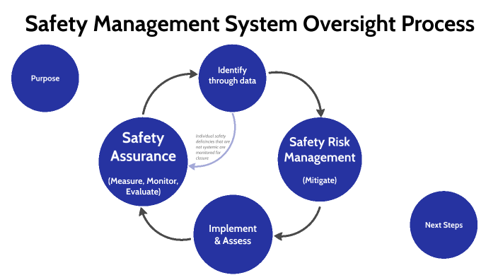 SMS Oversight V4 by Don Varley on Prezi