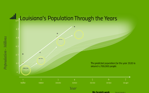 Louisiana's Population Through the Years by Fallyn Gonsoulin on Prezi