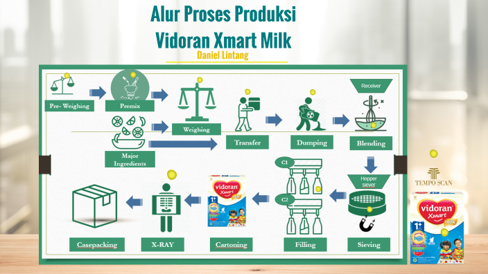 Alur Proses Produksi by daniel lintang on Prezi
