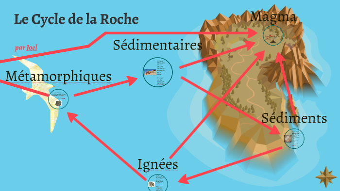 Le Cycle de la Roche by Joel Le Madec on Prezi
