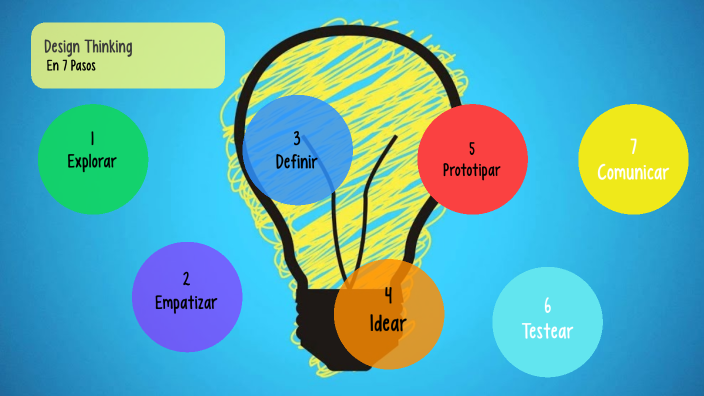 El Design Thinking en 7 Pasos by Carmen Gauto on Prezi