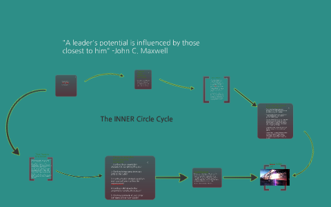 The Law Of The Inner Circle by Cameron Morris on Prezi