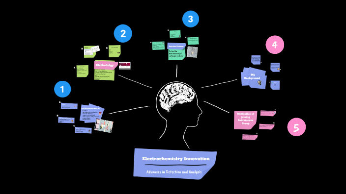 Electrochemistry Innovation by Nimat Shama on Prezi