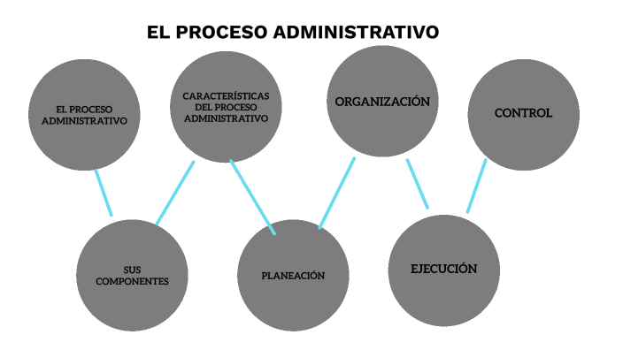 EL PROCESO ADMINISTRATIVO by ERIKA KATHERINE PARRALES DELGADO on Prezi