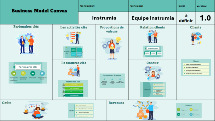 Buisness model canvas by on Prezi