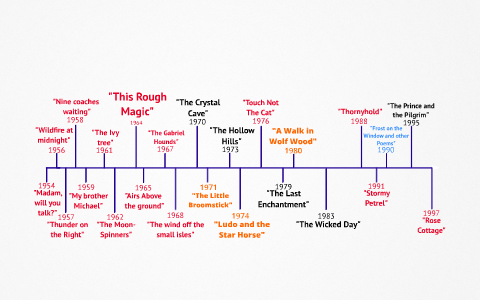 Timeline of books by Irene del Mar Fariñas Lucas on Prezi