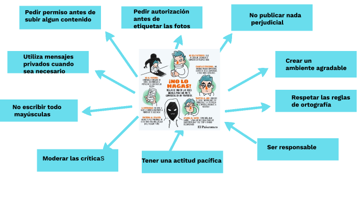 Lineamientos Para Una Buena Socialización En La Red By Ana Mosquera On