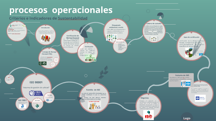 procesos operacionales by Betty Jimenez on Prezi
