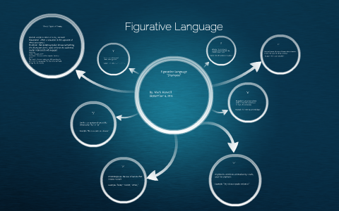 Figurative Language "Shampoo" by Mark Howell on Prezi