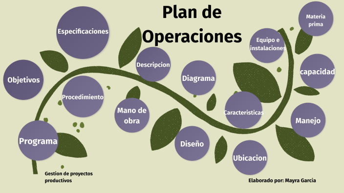 3.1 Plan de Operaciones by Mayra Garcia on Prezi