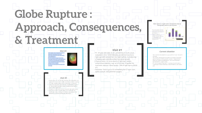 Globe Rupture : Approach, Consequences, & Treatment by Valeria Medina ...